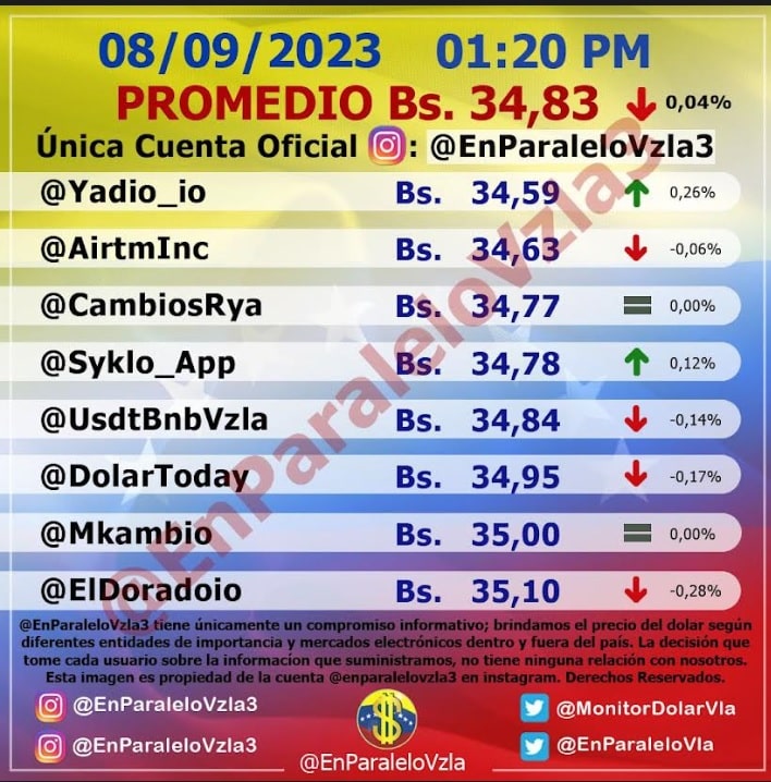 Dólar paralelo hoy 8 de septiembre y tasa BCV para el fin de semana Dólar paralelo hoy 8 de septiembre y tasa BCV para el fin de semana